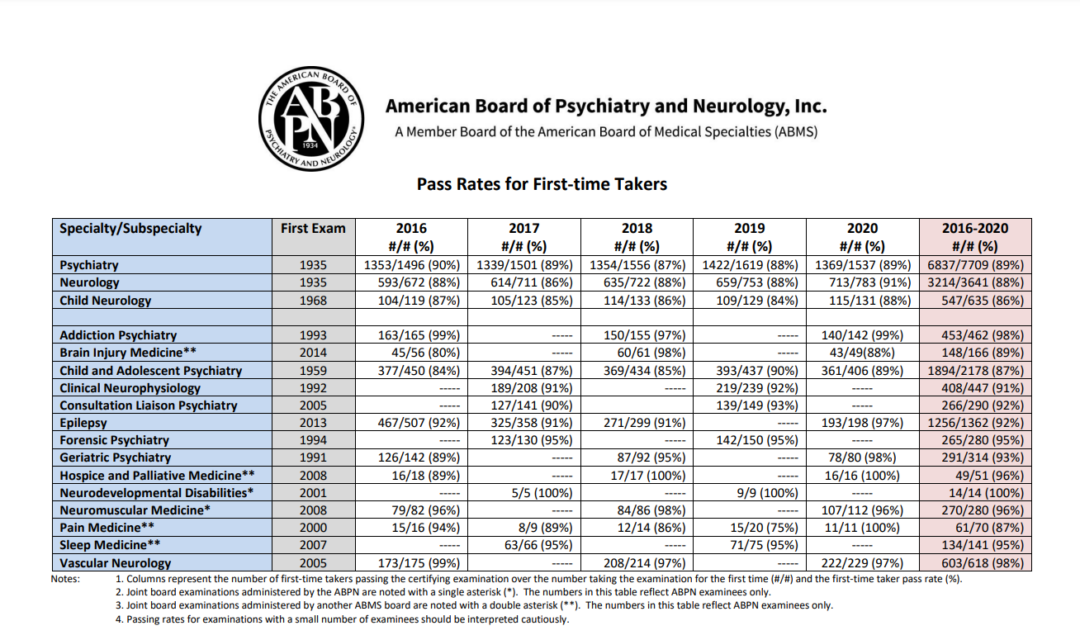 My Psych Board - The Going Rate: ABPN Passing Rates